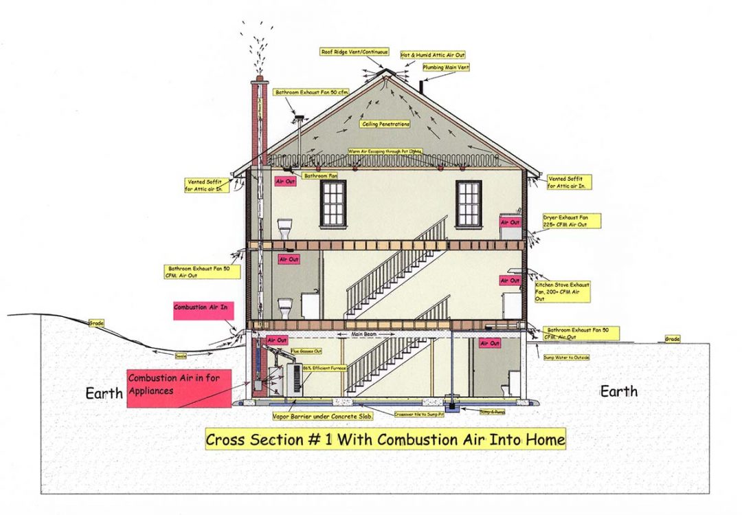 Unseen Effects of Air Movement Through Your Home